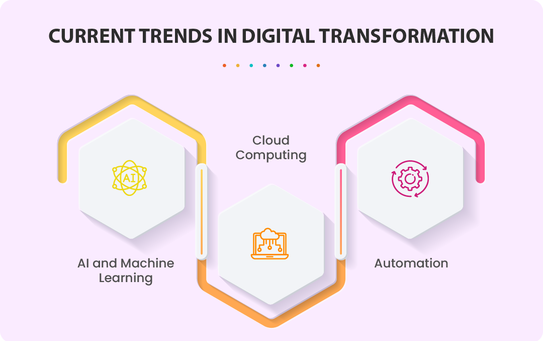 Yoroflow's Digital Transformation Guide for 2025 | Yoroflow™