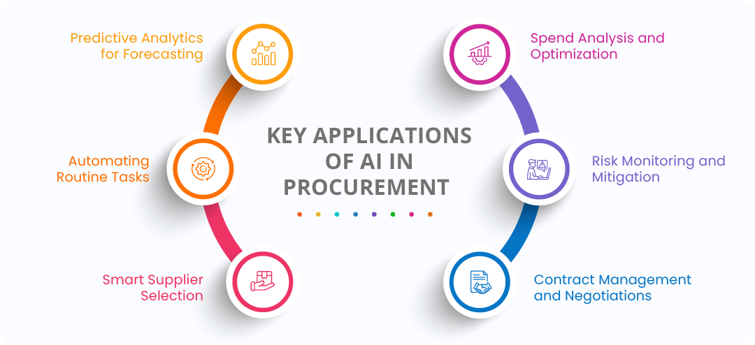 AI-Driven Procurement | Yoroflow™