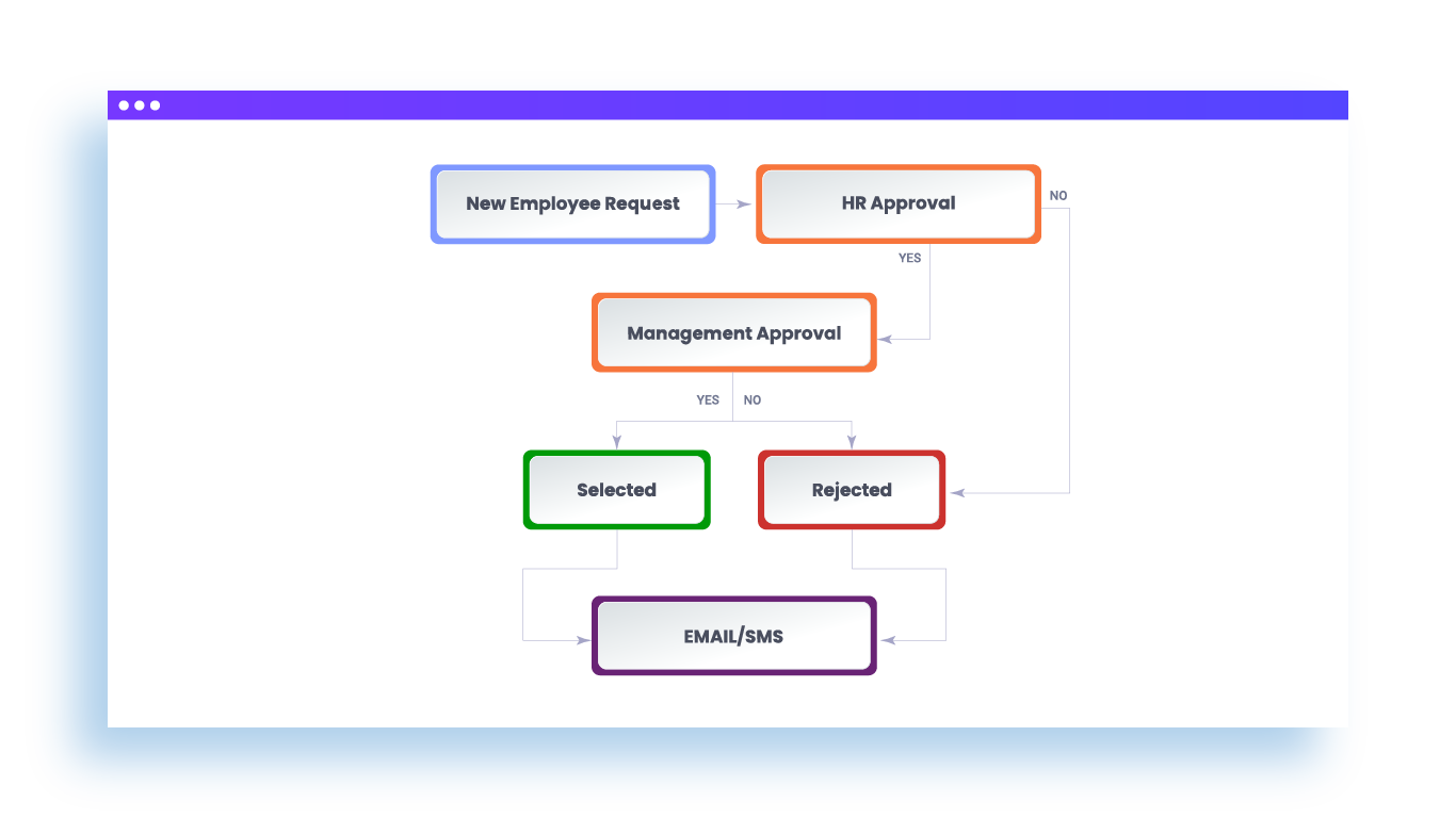 Approval Workflows -With AI Features - Yoroflow™